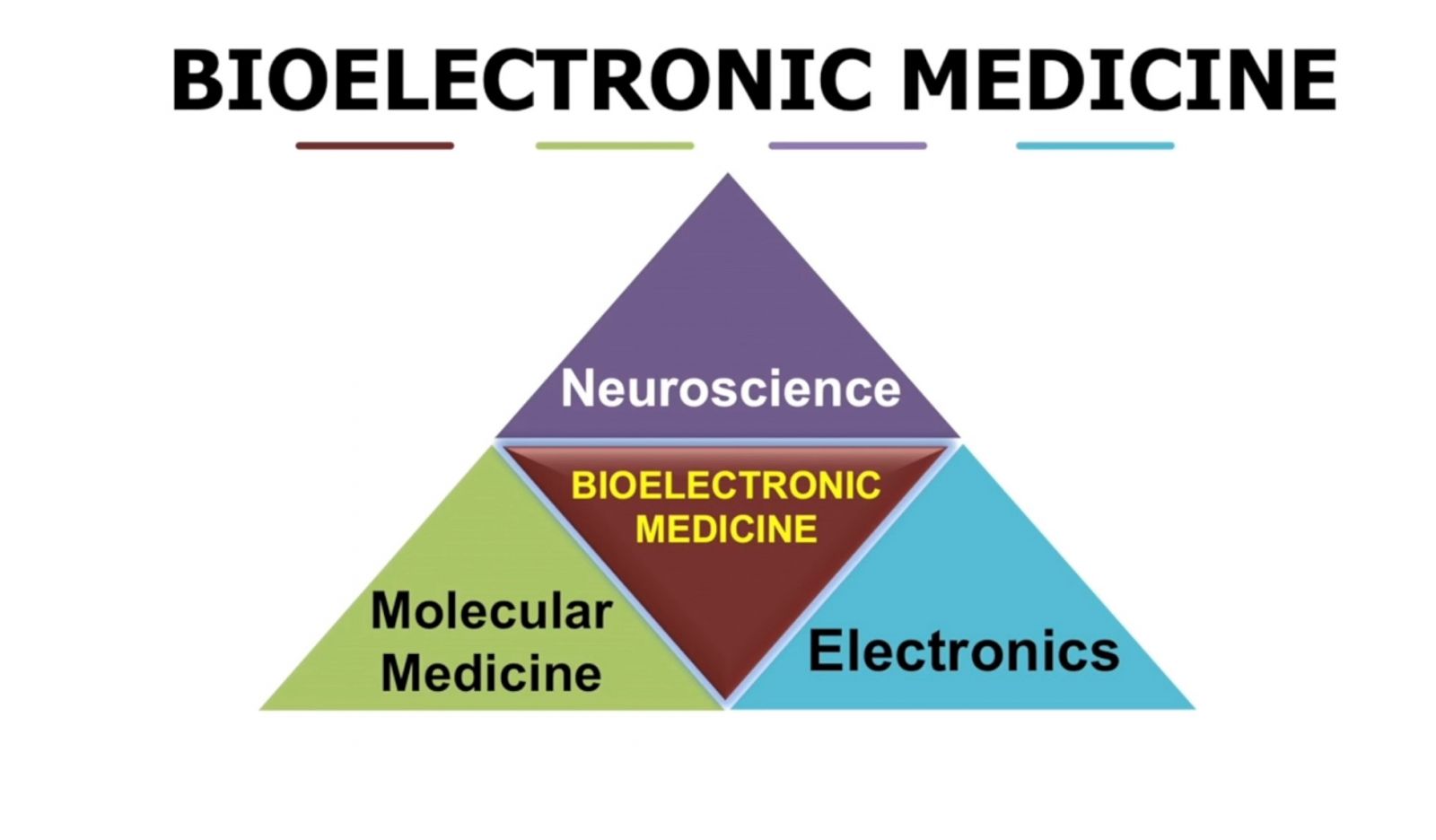Bioelectronic medicine